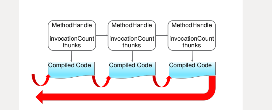 JSR292: InvokeDynamic和MethodHandle的优化 - 知乎