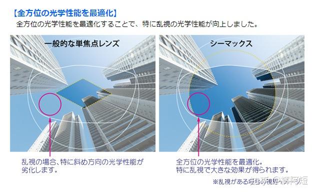 镜片的四项标准之光学设计篇（二） - 知乎