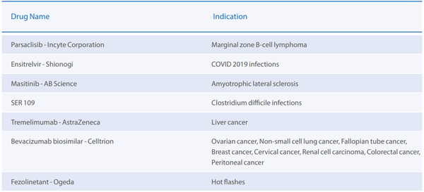 全球药物研发情况回顾 | AdisInsight 2022上半年回顾报告 - 知乎