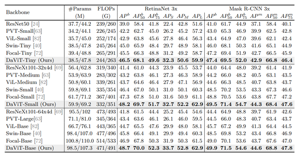 DaViT: Dual Attention Vision Transformers - 知乎