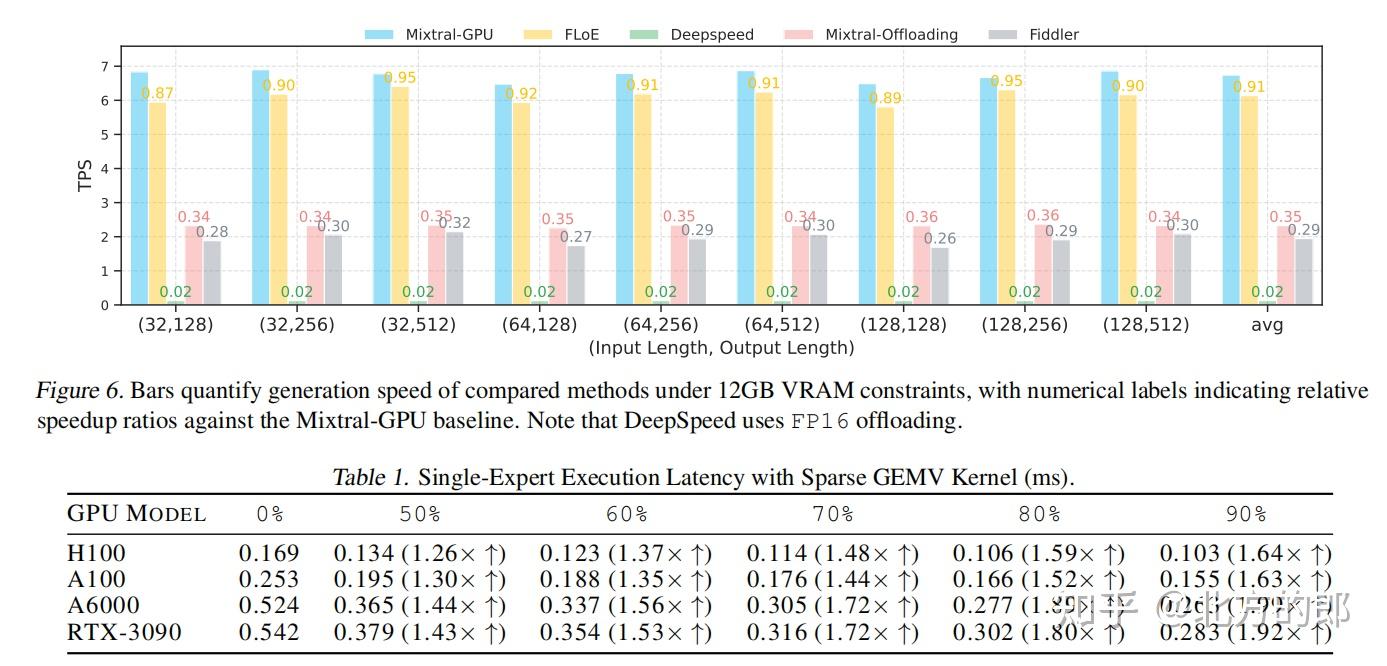FloE：让巨无霸MoE模型在普通GPU上“轻盈起舞” - 知乎