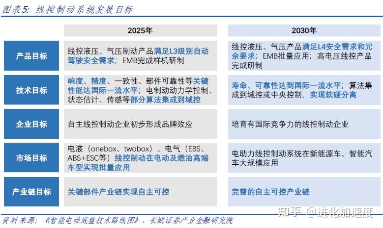 线控制动技术产业链解析，加码千亿 ADAS赛道 - 知乎