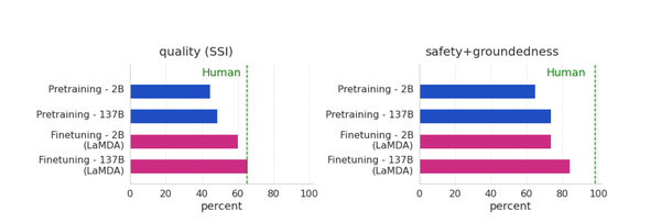 论文阅读-LaMDA：对话应用程序的语言模型 - 知乎