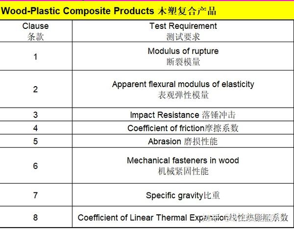 Wood-Plastic Composite Products 木塑复合产品要检测什么项目？ - 知乎