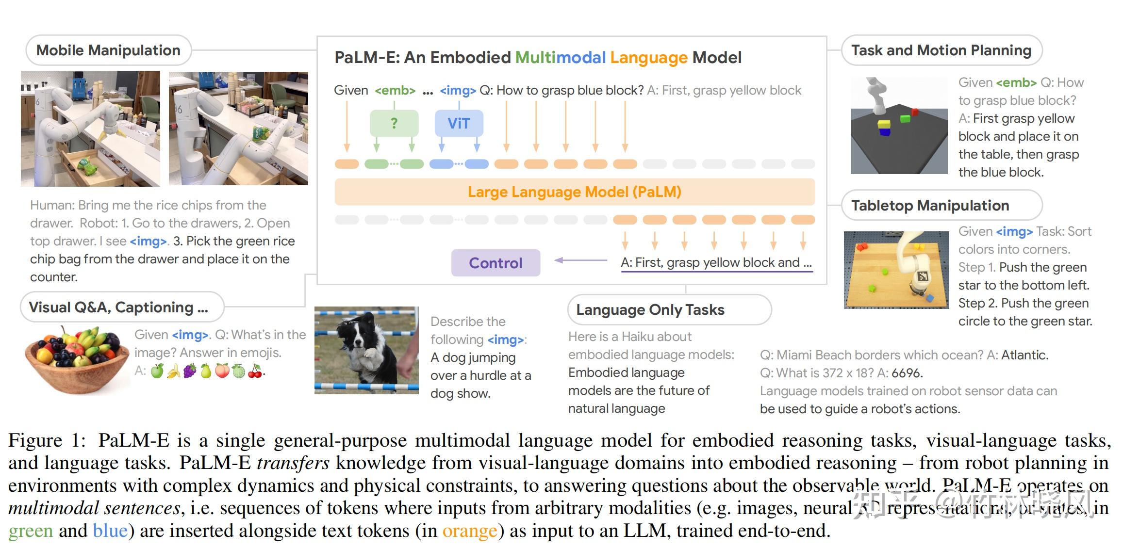 PaLM-E: An Embodied Multimodal Language Model - 知乎