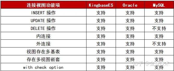 从多表连接视图对比金仓数据库和Oracle - 知乎