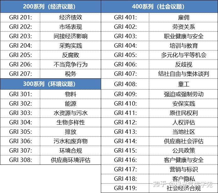 14-ESG信息披露——GRI（全球报告倡议组织）解读 - 知乎