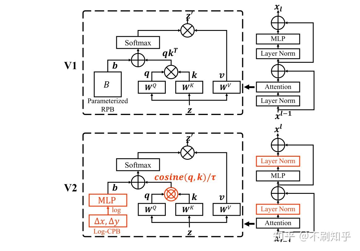 ViT学习笔记2：Swin Transformer - 知乎