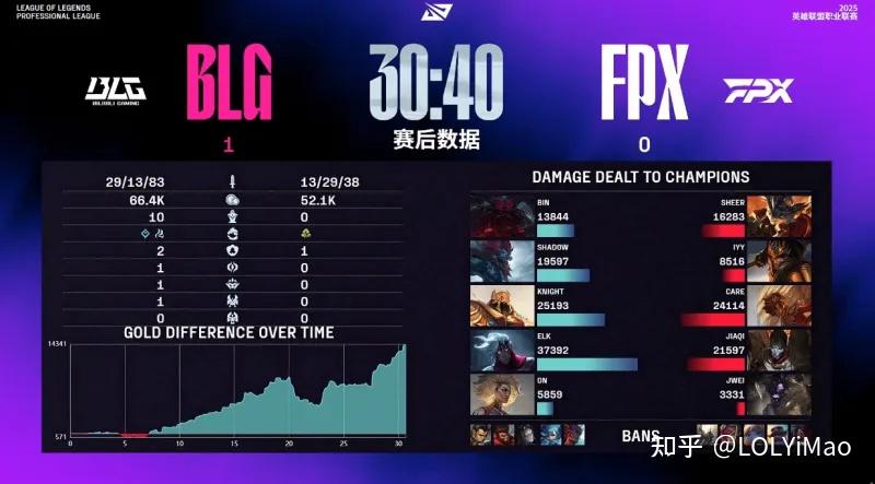 2025LPL第三赛段BLG 2-0 FPX - 知乎