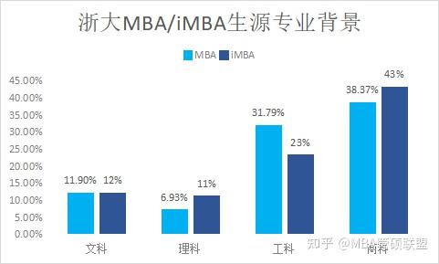 浙大MBA/iMBA/EMBA项目究竟怎么选？生源数据对比盘点，看看哪副画像最像你！ - 知乎