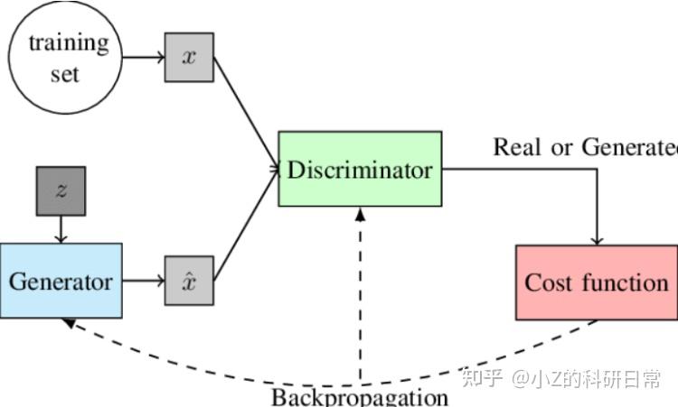 【图像生成】生成对抗网络(GAN) - 知乎