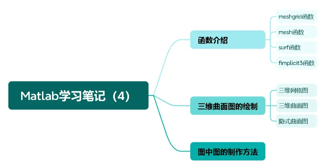 越览（23）——Matlab学习笔记（4）：三维曲面图 - 知乎
