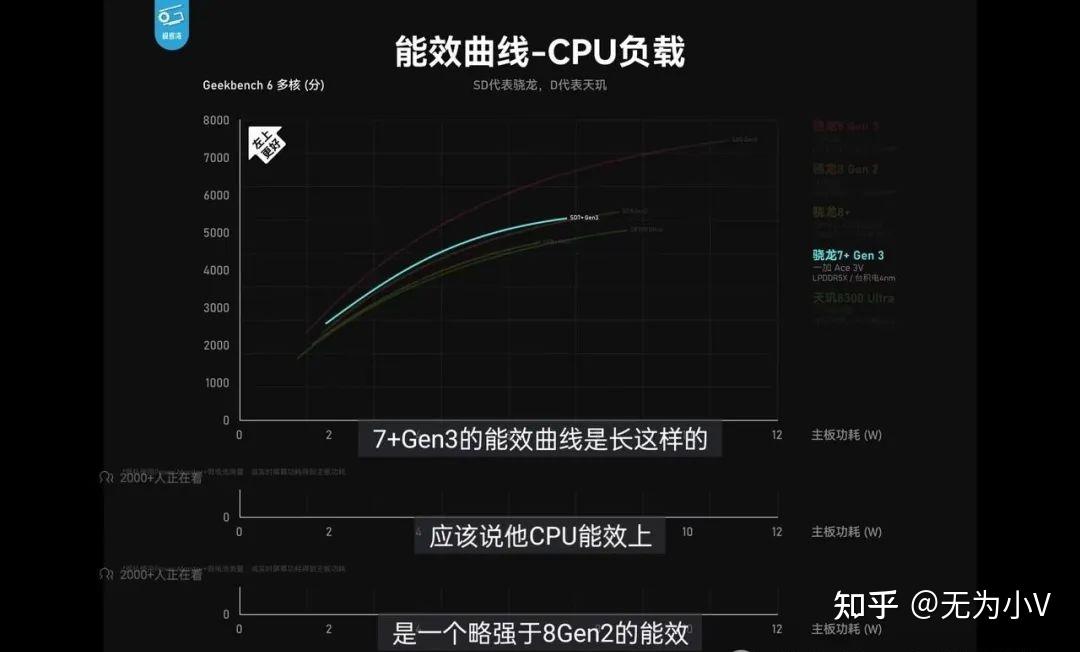 难分高下？骁龙7+ Gen3与骁龙8s Gen3实测对比，谁更有优势？ - 知乎