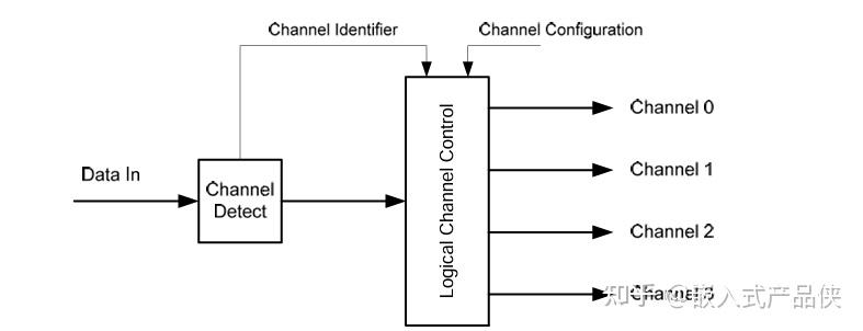 MIPI CSI-2 Low Level Protocol解读 - 知乎