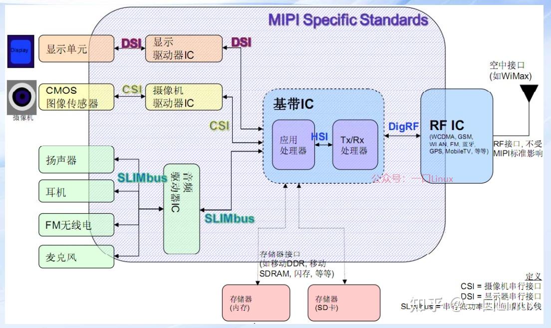 Camera | 2.MIPI、CSI基础 - 知乎