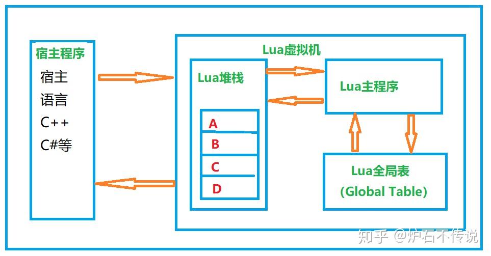 Lua与其他宿主语言交互原理剖析 - 知乎