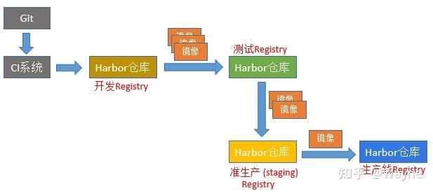 生产级harbor可用的搭建 - 知乎