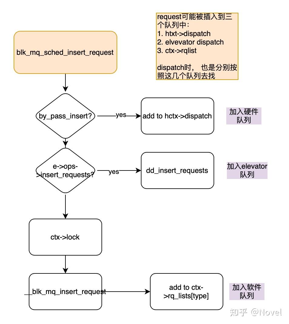 Linux block 层详解（3）- IO请求处理过程 - 知乎