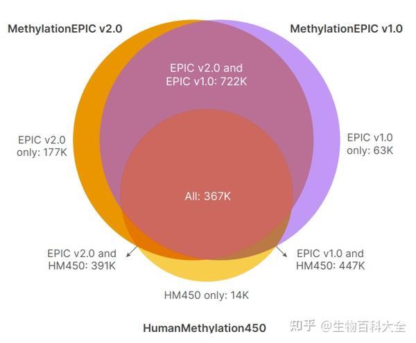 产品升级—Illumina 935K甲基化芯片开启表观遗传研究新时代 - 知乎