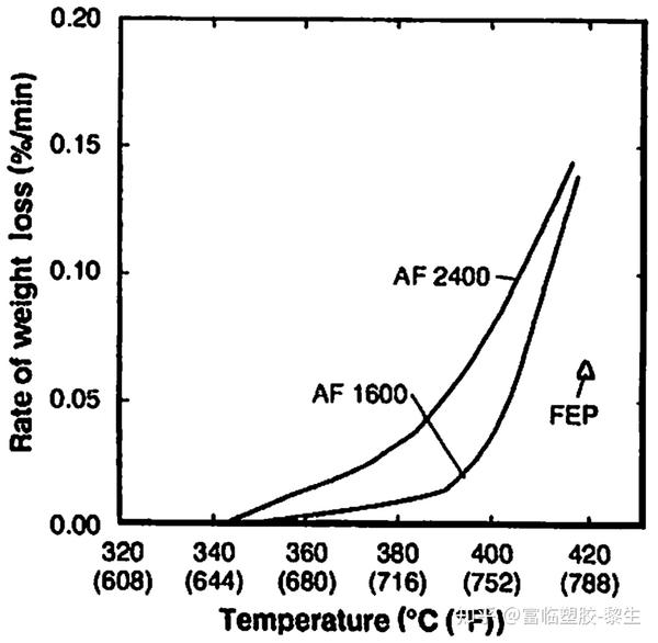 Teflon AF 2400非晶态氟聚合物 - 知乎