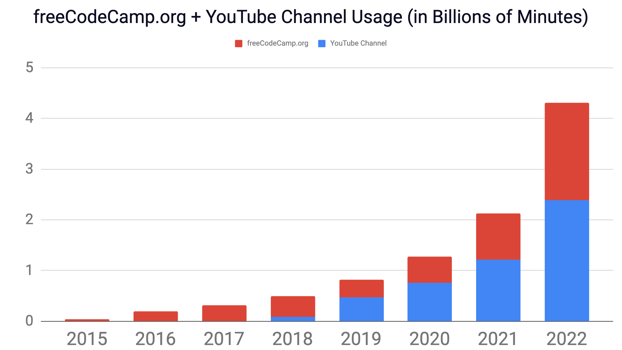 年度总结丨2022 年世界各地的人们在 freeCodeCamp 学习 40 亿分钟 - 知乎