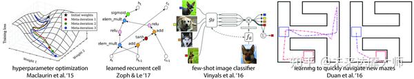 元学习应用与Model-Agnostic Meta-Learning (MAML)介绍 - 知乎