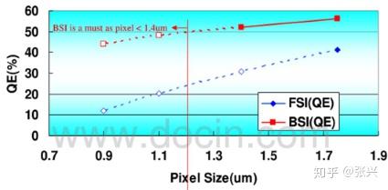 小谈CMOS Sensor 设计之FSI和BSI - 知乎