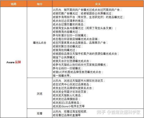 阿里AIPL模型：如何用数据衡量消费者资产？ - 知乎