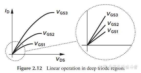 亚阈值区（subthreshold conduction）和深三极管区(deep triode region)--简单讲解 - 知乎