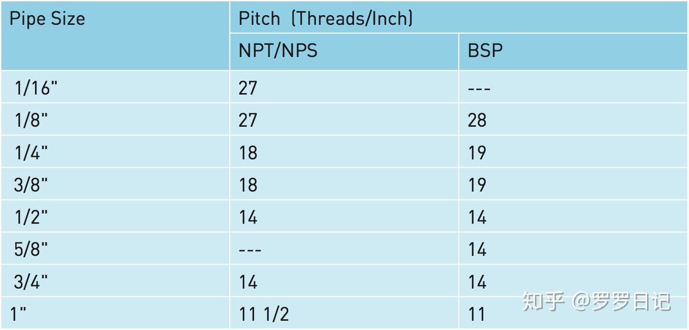 Rc1/8，G3/4，NPT1/4的含义是什么？BSPT，NPT，Rc，G等螺纹又有什区别？ - 知乎