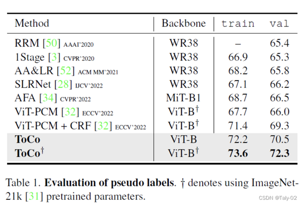 CVPR 2023｜打破CAM的局限性！ToCo：进一步激发 ViT 在弱监督语义分割的潜力 - 知乎