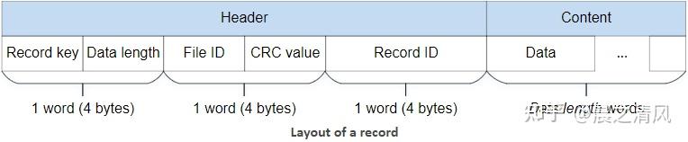 nRF52832闪存FDS使用(SDK17.1.0) - 知乎