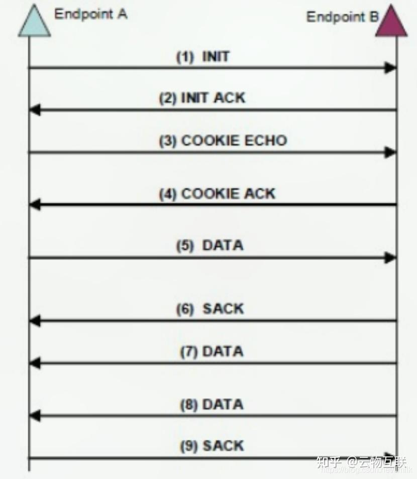 网络协议 — SCTP 流控制传输协议 - 知乎