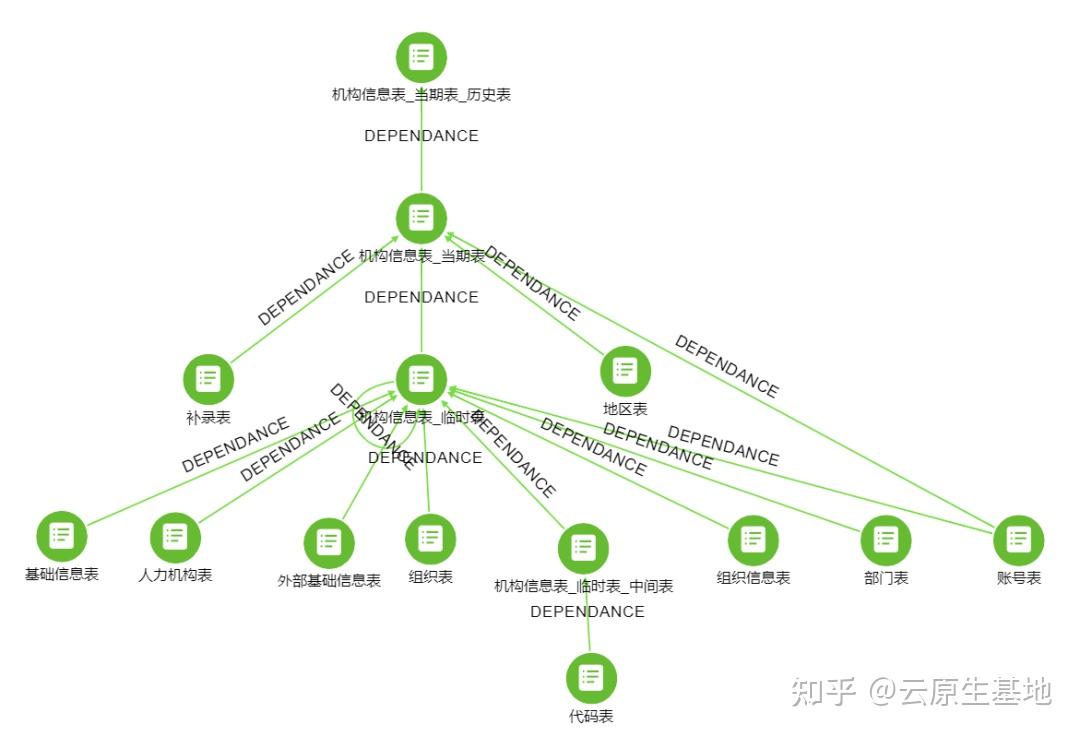 基于图数据库的元数据血缘关系分析技术研究与实践 知乎