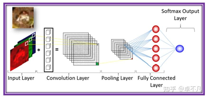 一文弄懂CNN/RNN/GAN/Transformer等架构 - 知乎