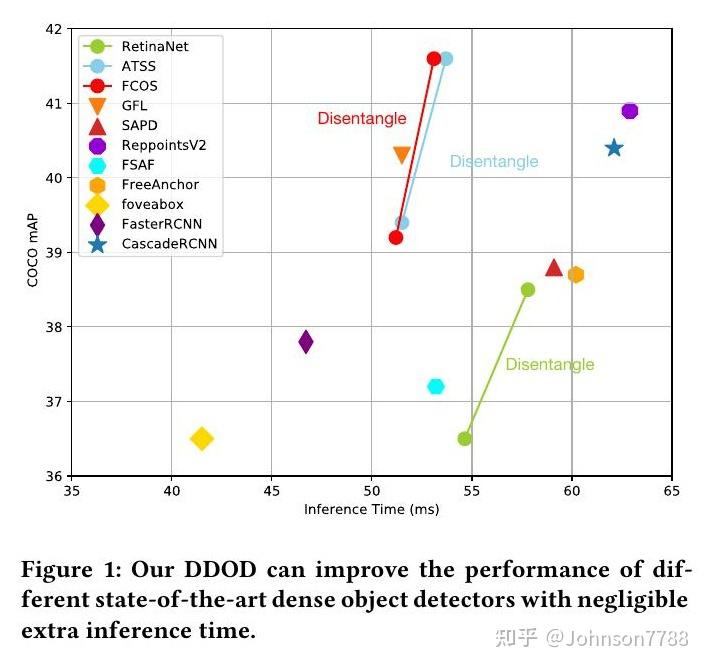 解耦的密集目标检测器 - 知乎