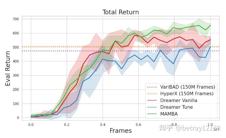 MAMBA: AN EFFECTIVE WORLD MODEL APPROACH FOR META-REINFORCEMENT ...