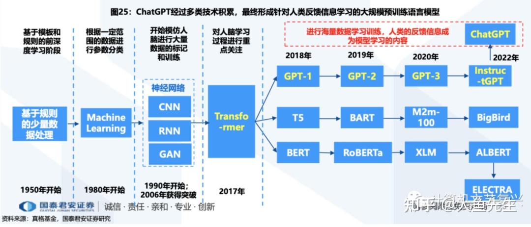 一文搞懂ChatGPT相关概念和区别：GPT、大模型、AIGC、LLM、Transformer、羊驼、LangChain….. - 知乎