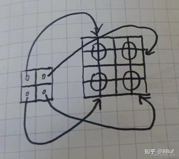 【bbuf的cuda笔记】四，介绍三个高效实用的cuda算法实现（oneflow Elementwise模板，fastatomicadd模板，oneflow Upsamplenearest2d
