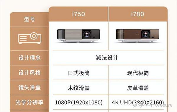 明基生活美学系列新品，4K智能旗舰投影i780抢先测
