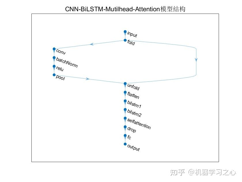 回归预测 | Matlab实现SSA-CNN-BiLSTM-Mutilhead-Attention麻雀算法优化卷积双向长短期记忆神经网络融合多头注意力机制多变量回归预测 - 知乎