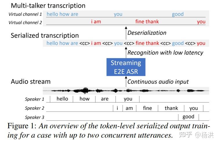 端到端的多说话人语音识别序列化训练方法简介 - 知乎