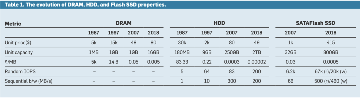 The Five-Minute Rule and the cloud - 知乎