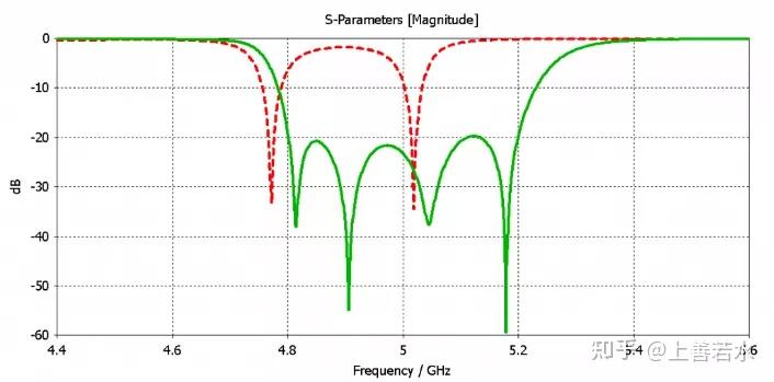 技术干货｜采用CST Studio Suite高效设计SIW和ESIW滤波器 - 知乎