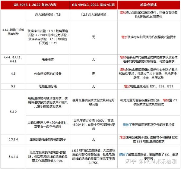 GB 4943.1新版内容变更总结 - 知乎