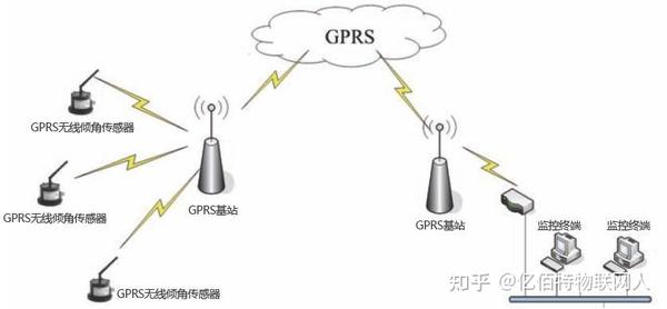 GPRS、4G、NB-IOT的简单介绍 - 知乎