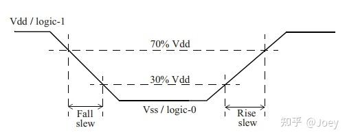 STA-stdcell lib中的cell_rise(cell_fall)与rise_transition(fall_transition) - 知乎
