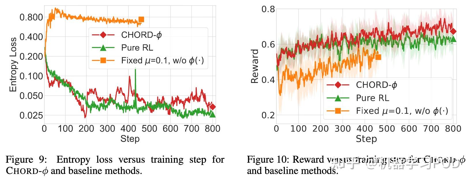 阿里提出CHORD训练流程：动态融合 SFT 与 RL - 知乎