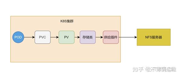 实战：用“廉价”的nfs作为k8s后端存储 知乎 