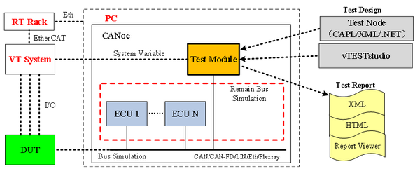 基于Vector VT系统的车身域测试方案介绍 - 知乎